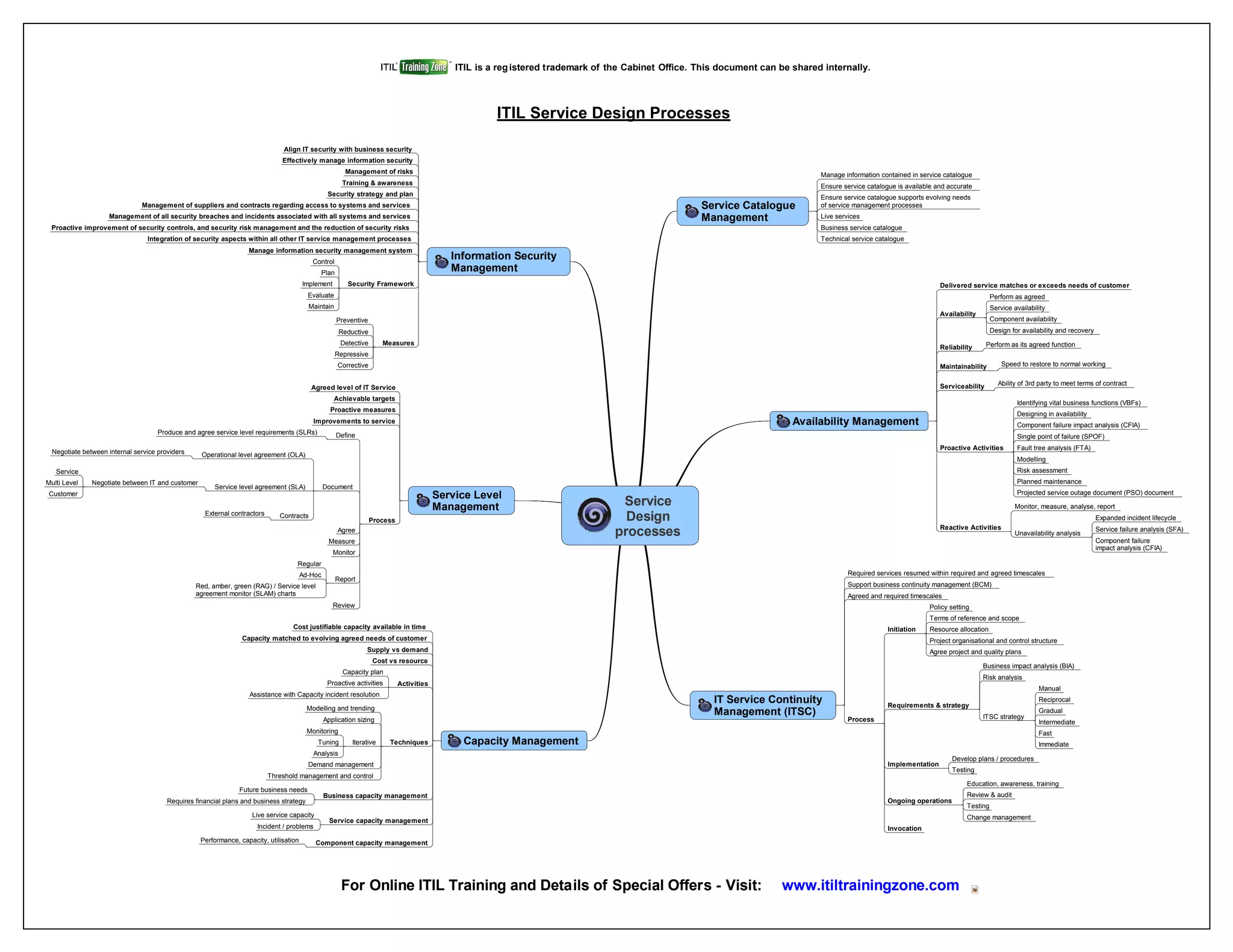 Itil 2011 Mind Maps | PDF