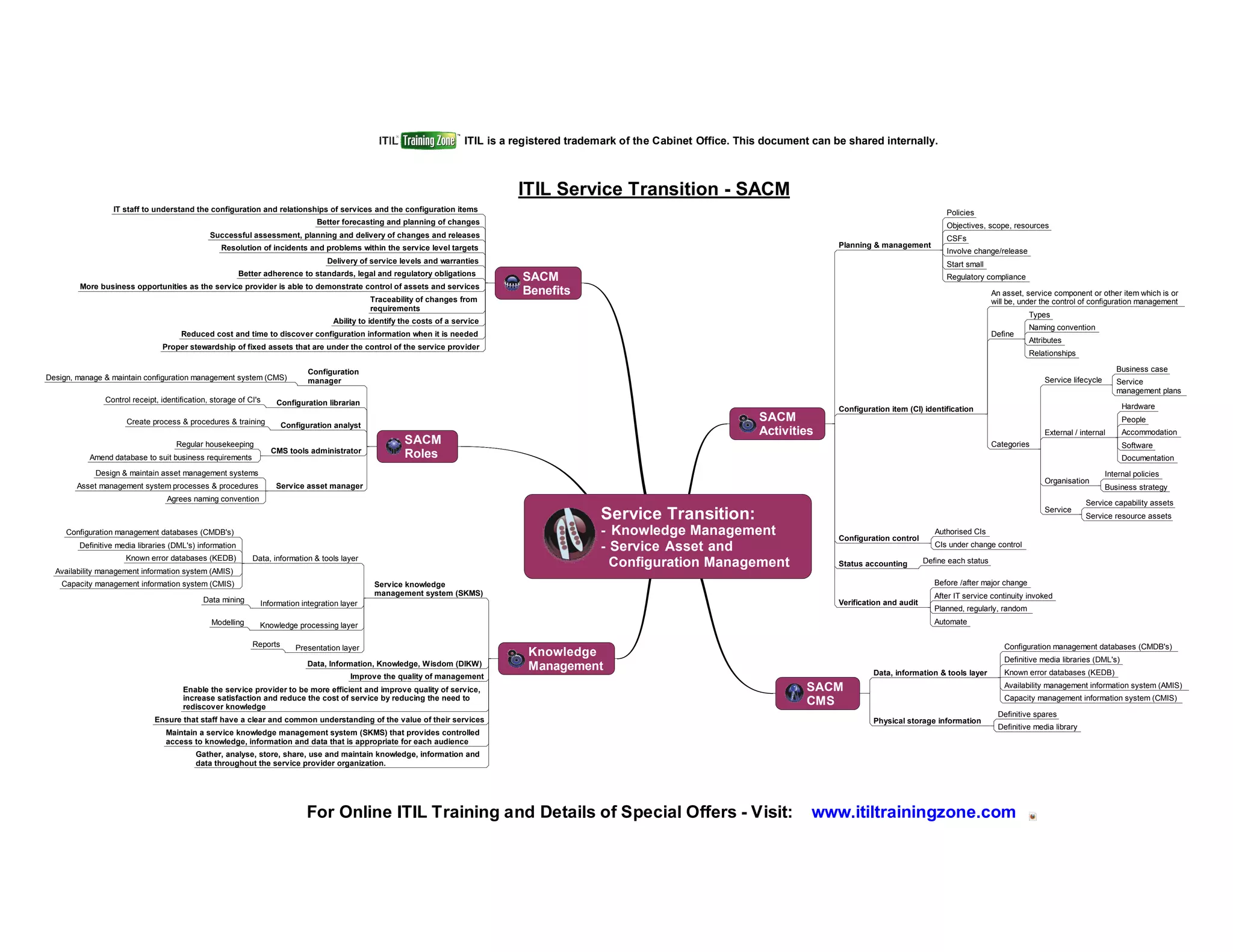 Itil 2011 Mind Maps | PDF