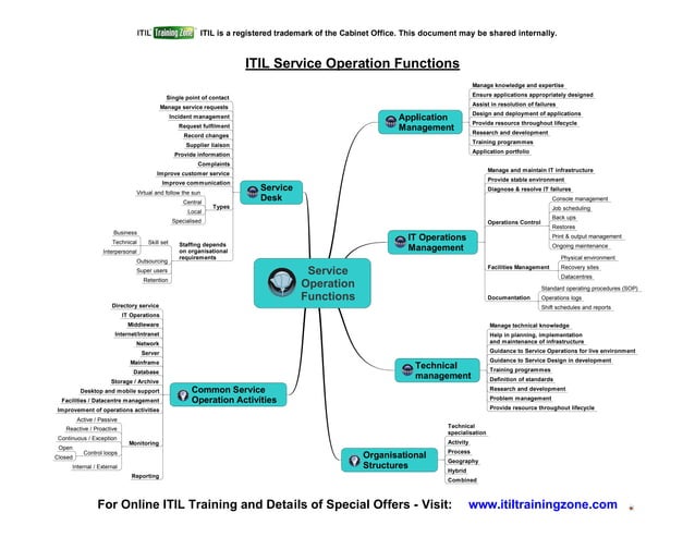 Itil 2011 Mind Maps | PPT