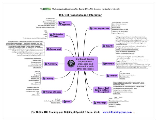 Itil 2011 Mind Maps | PPT