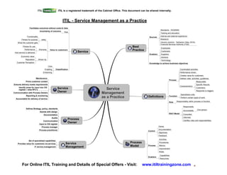 Itil 2011 Mind Maps | PPT
