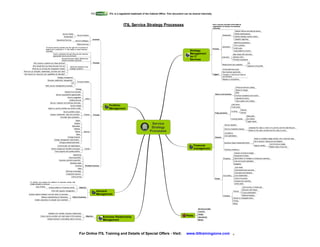 Itil 2011 Mind Maps | PPT