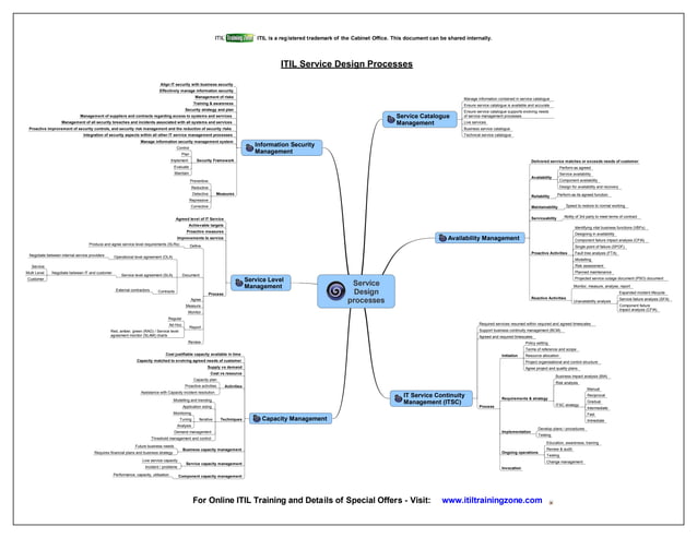 Itil 2011 Mind Maps | PPT
