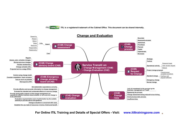Itil 2011 Mind Maps | PPT