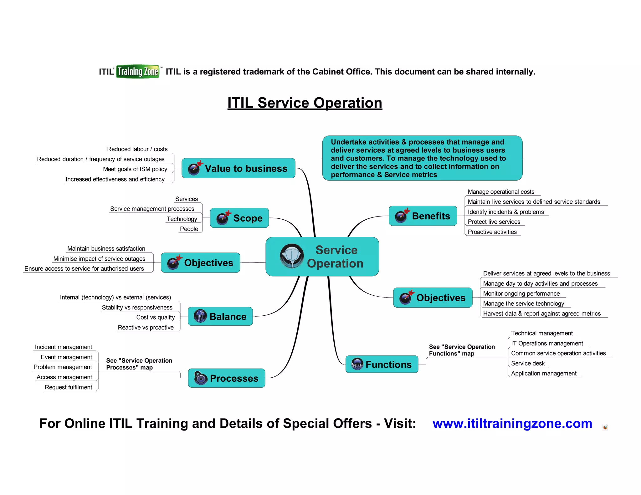 ITIL_2011_Mind_Maps training zone Mars 2011(1).pdf