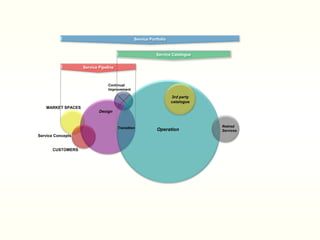 ITIL3 Service Portfolio | PPT