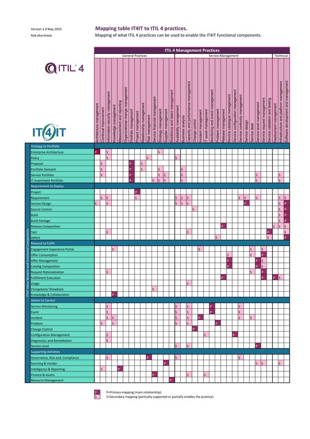 ITIL,COBIT and IT4IT Mapping | PDF