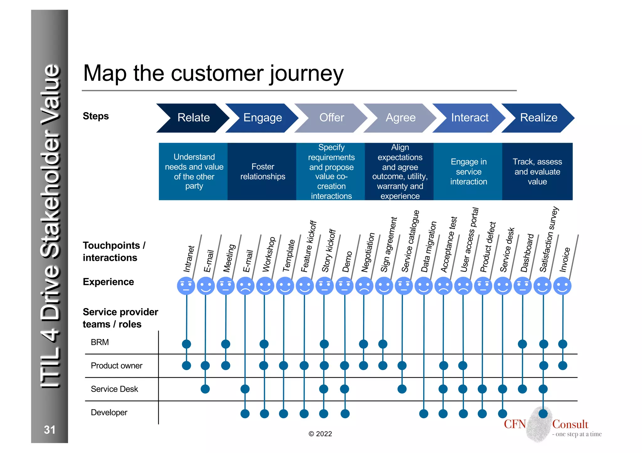 ITIL 4 Drive Stakeholder Value – When service marketing finally met ...