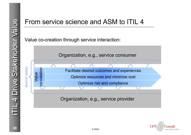 ITIL 4 Drive Stakeholder Value – When service marketing finally met ...