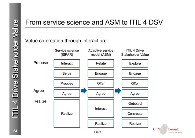 ITIL 4 Drive Stakeholder Value – When service marketing finally met ...