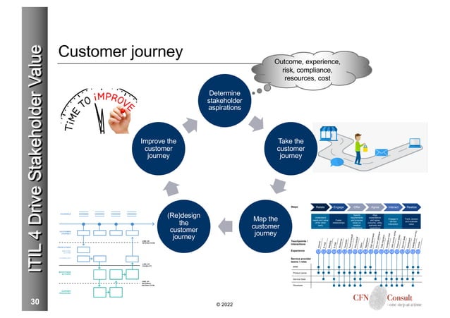 ITIL 4 Drive Stakeholder Value – When service marketing finally met ...