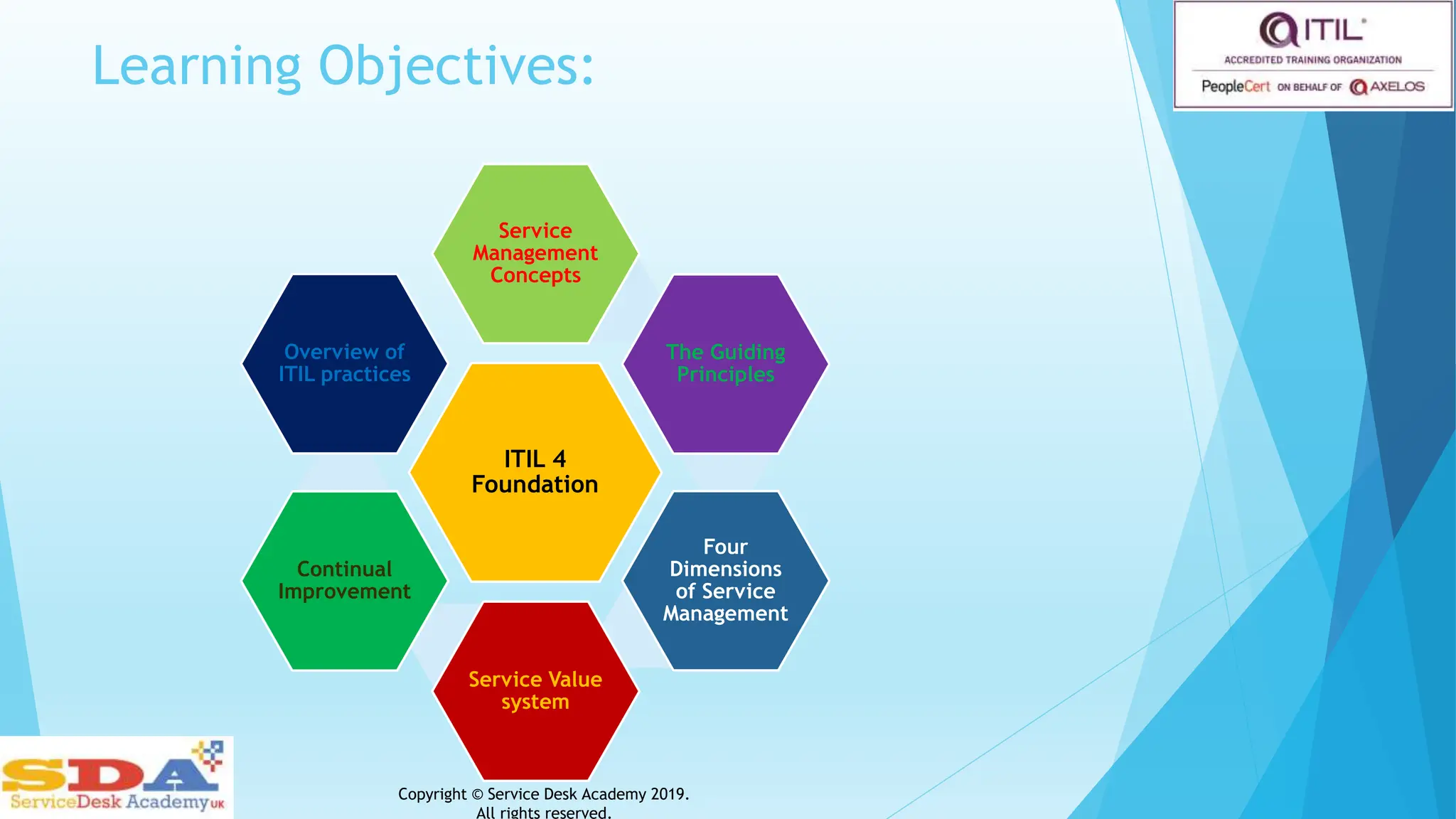 ITIL 4 Foundation Training for begineers | PPTX