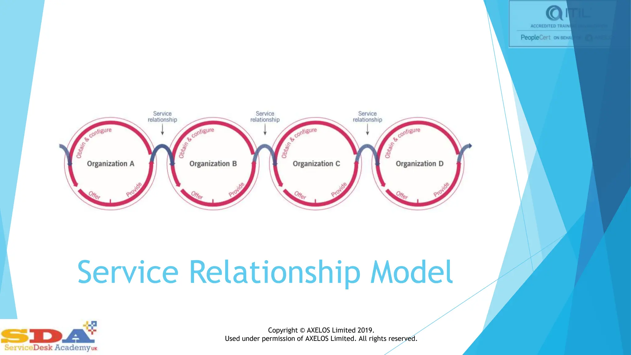 ITIL 4 Foundation Training for begineers | PPTX