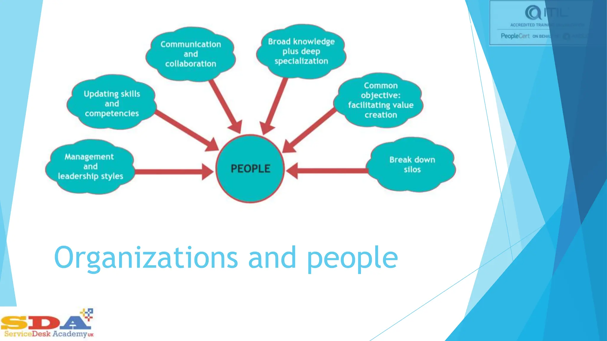 ITIL 4 Foundation Training for begineers | PPTX
