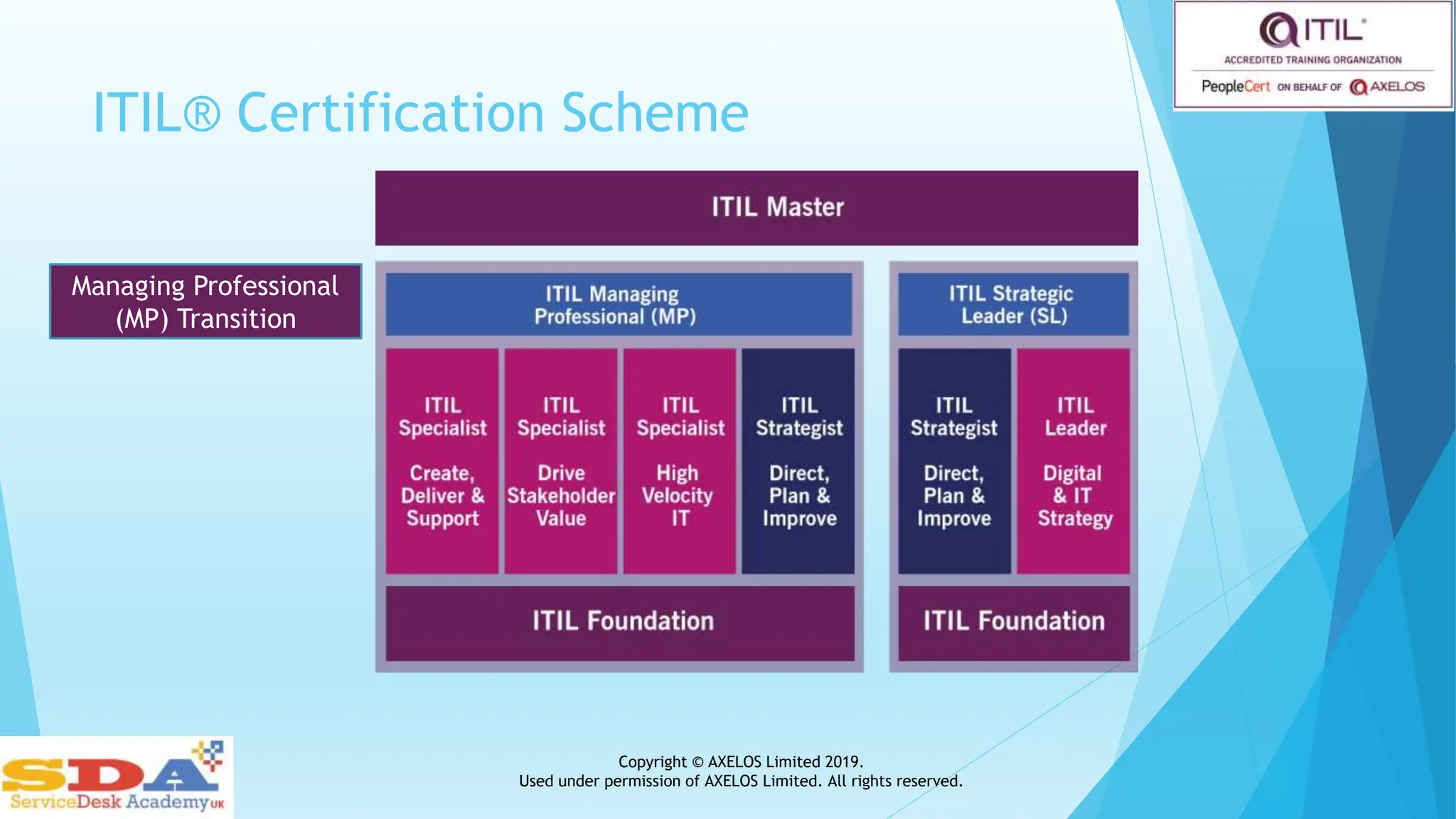 ITIL 4 Foundation Training for begineers | PPTX