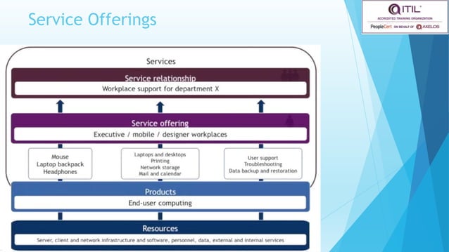 ITIL 4 Foundation Training for begineers | PPTX | Information Services ...