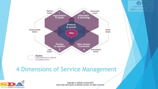 ITIL 4 Foundation Training for begineers | PPTX | Information Services ...