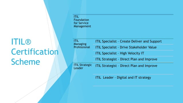 ITIL 4 Foundation Training for begineers | PPTX | Information Services ...