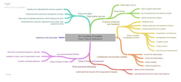 Itil 4 Guiding Principles Mindmap | PPT