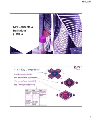 Itil4 itsmf | PDF