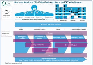 ITIL 4 service value chain data flows (input and outputs) | PDF