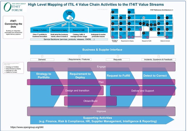 ITIL 4 service value chain data flows (input and outputs) | PDF ...