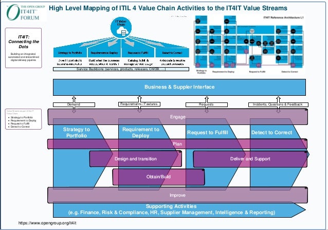 ITIL 4 service value chain data flows (input and outputs)