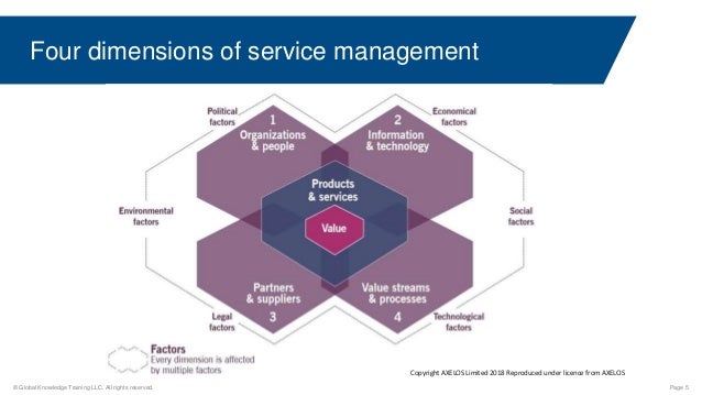 ITIL 4: The Changes, What’s New and How it Impacts You