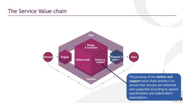 ITIL 4 - Make sense of what BA, UI/UX Designer, Coder, QA, PM and ...