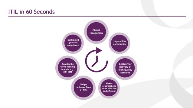ITIL 4 - Make sense of what BA, UI/UX Designer, Coder, QA, PM and ...