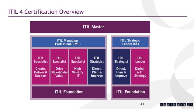 ITIL 4 - Make sense of what BA, UI/UX Designer, Coder, QA, PM and ...