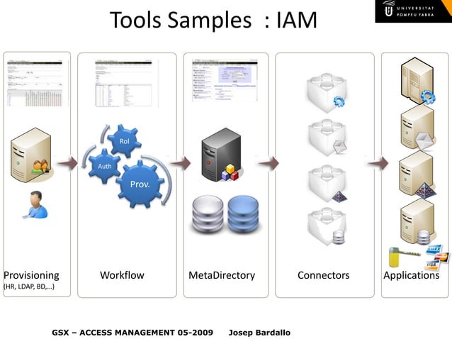 ITIL - IAM (Access Management) | PPSX