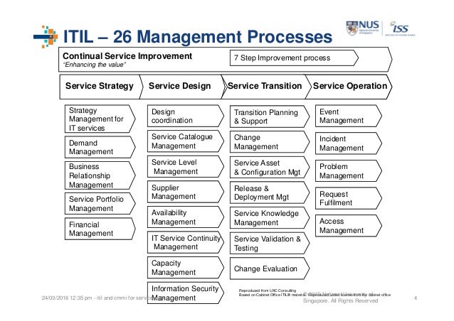 ITIL and CMMI for service
