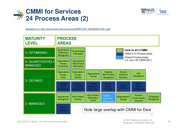 ITIL and CMMI for service