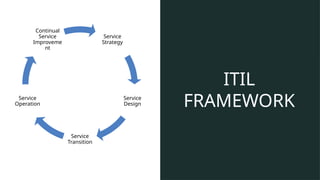 ITIL BASICS AND COMPLETE PROCESS UNDERSTANDING | PPT
