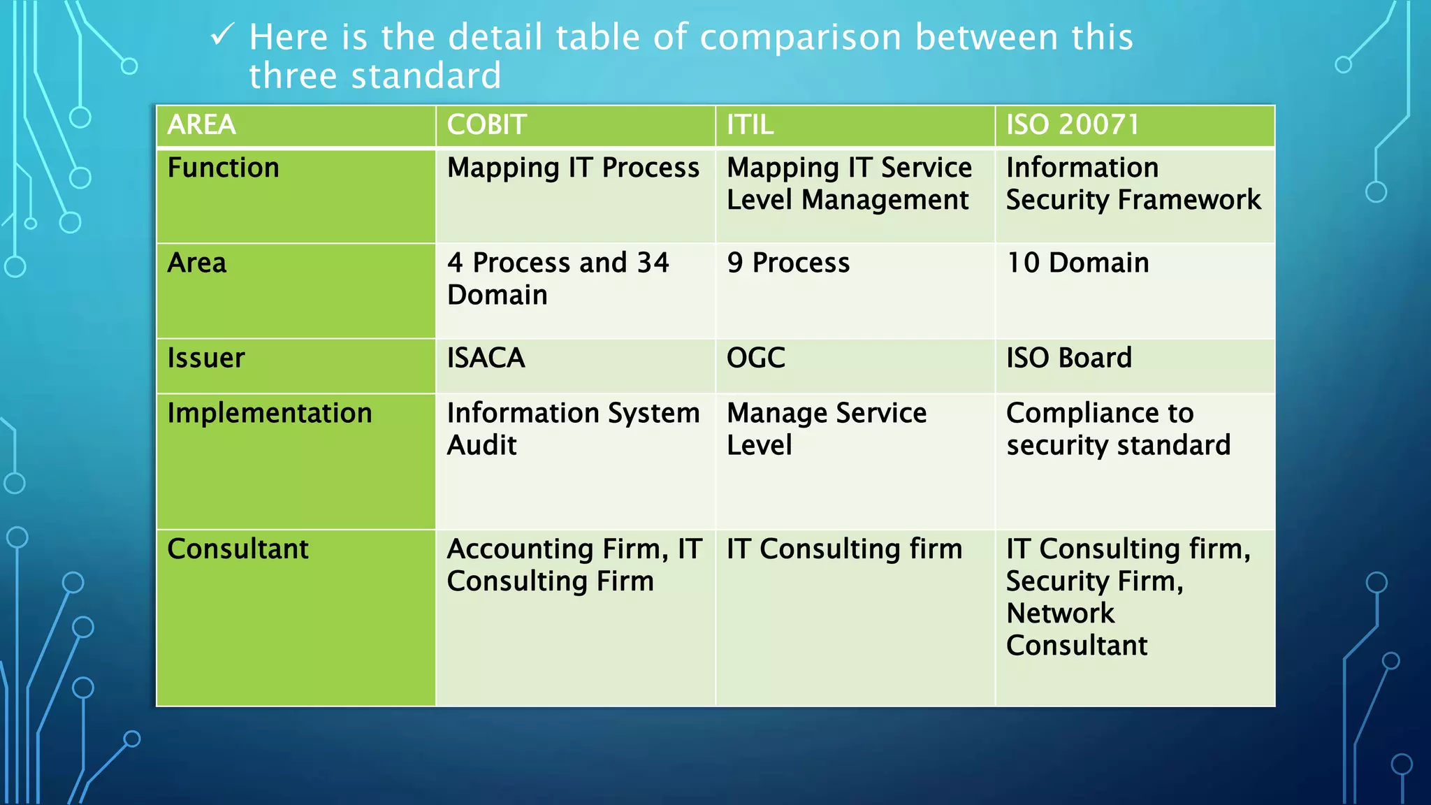 Itil,cobit and ıso27001 | PPTX