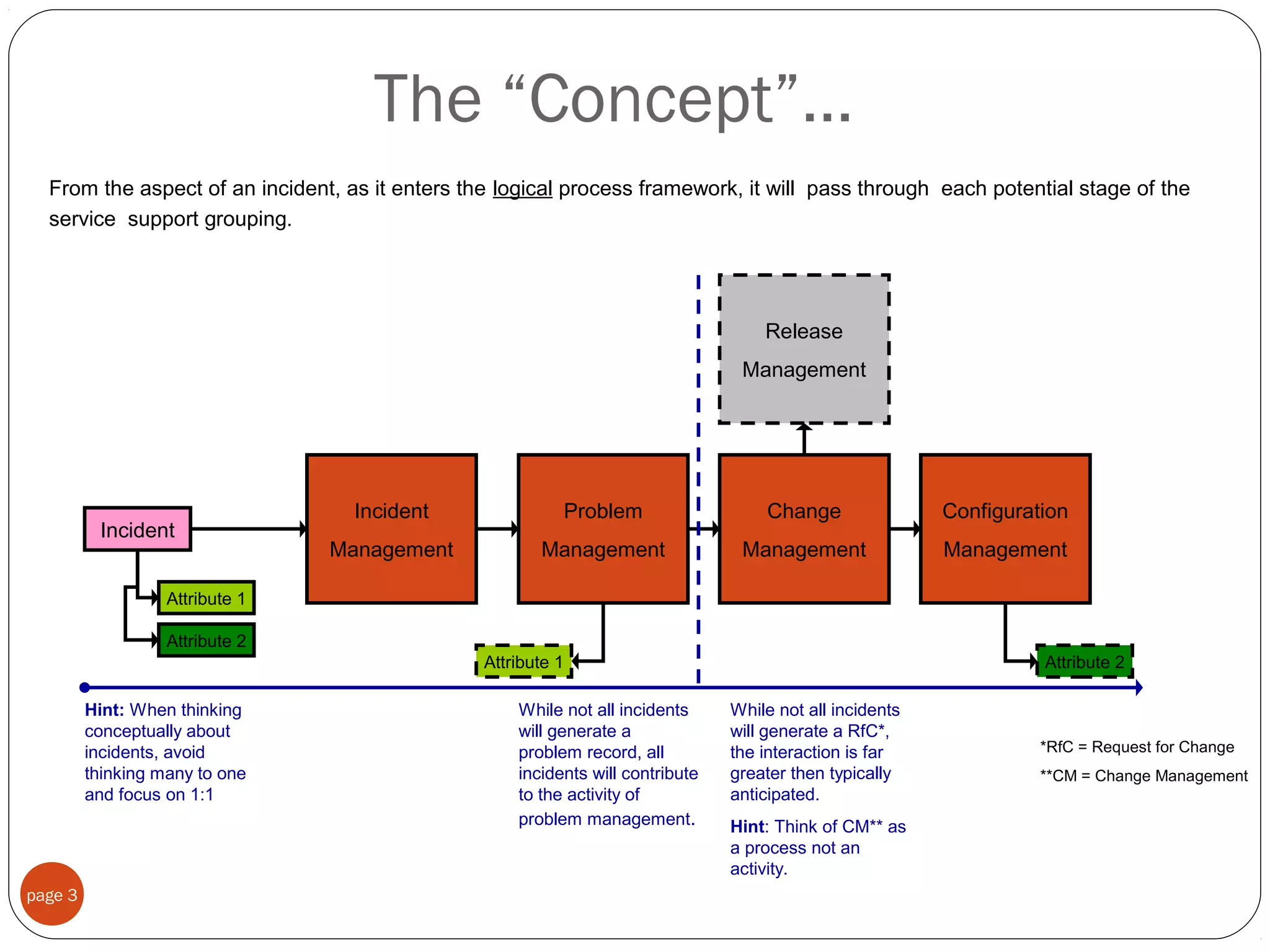ITIL Concepts (Framework) | PPT