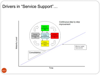 ITIL Concepts (Framework) | PPT