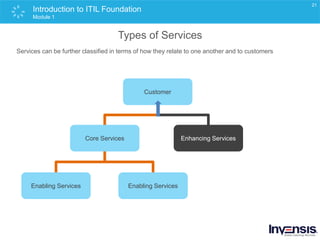 ITIL Foundation Course Preview | PPT
