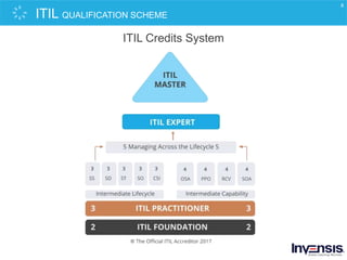 ITIL Foundation Course Preview | PPT