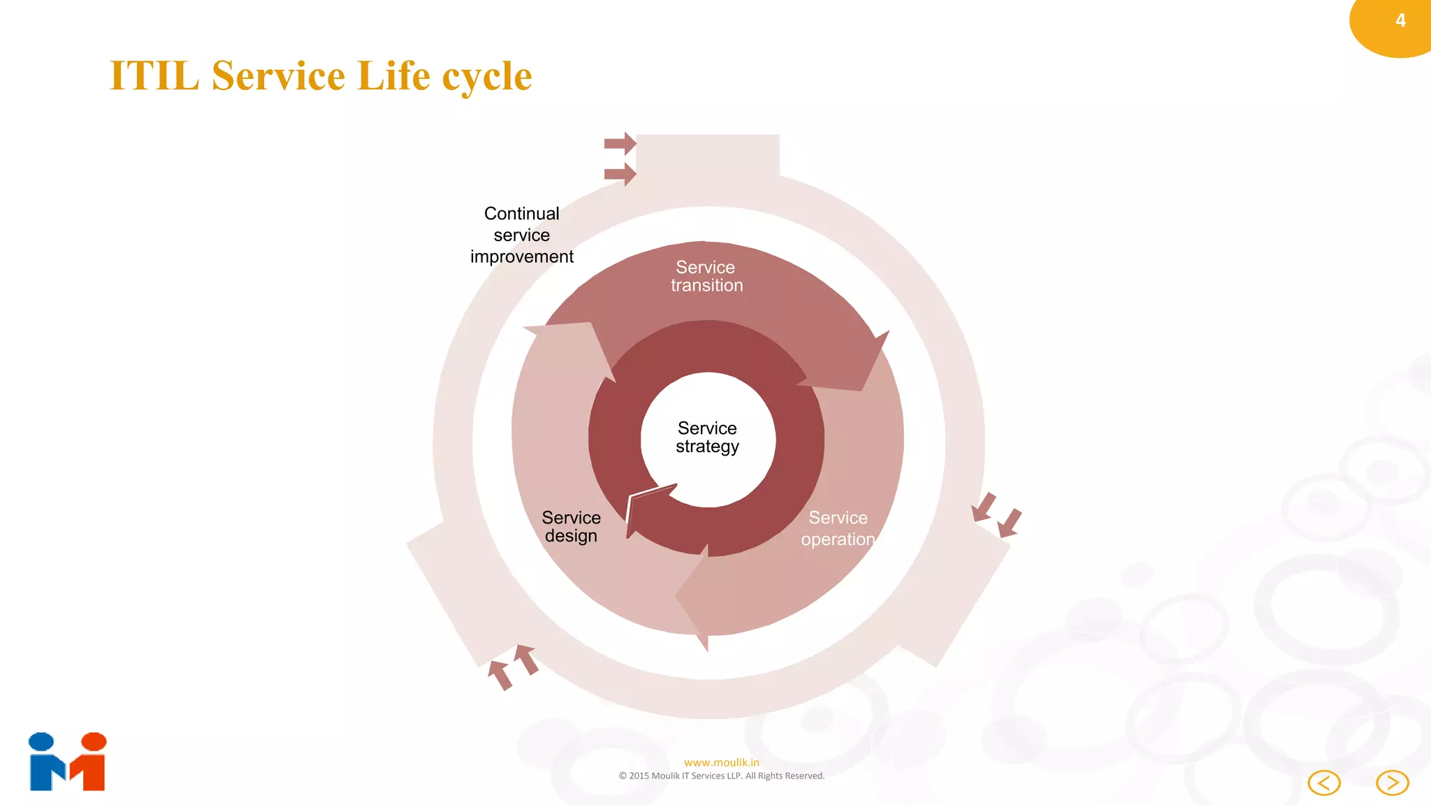 ITIL Foundation in IT Service Management | PPTX