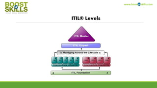 ITIL® Foundation_BOOSTurSKILLS | PPT