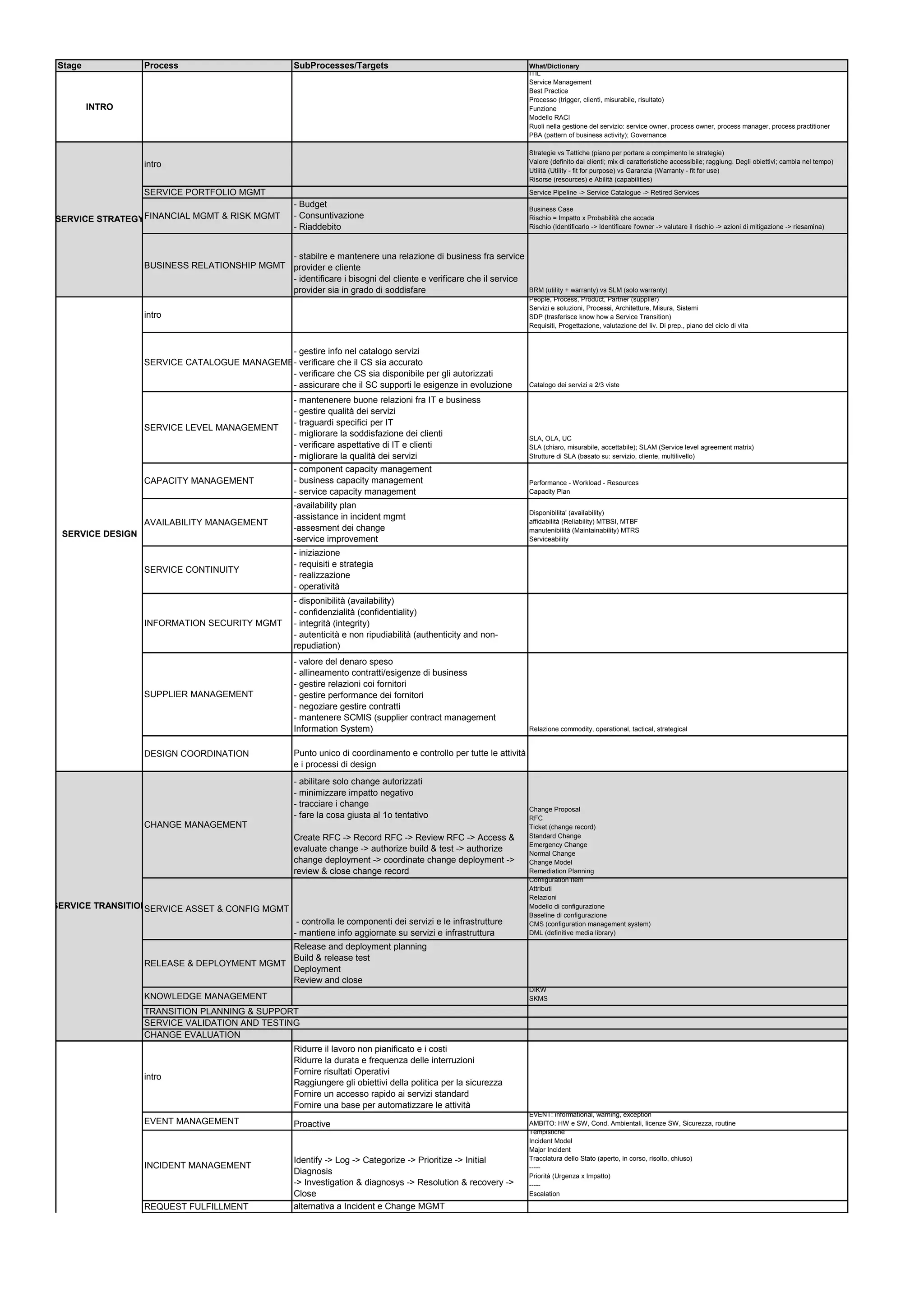 Itil foundation cheatsheet italian | PDF