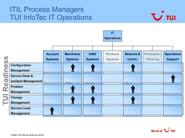 ITIL Function Profiles.ppt