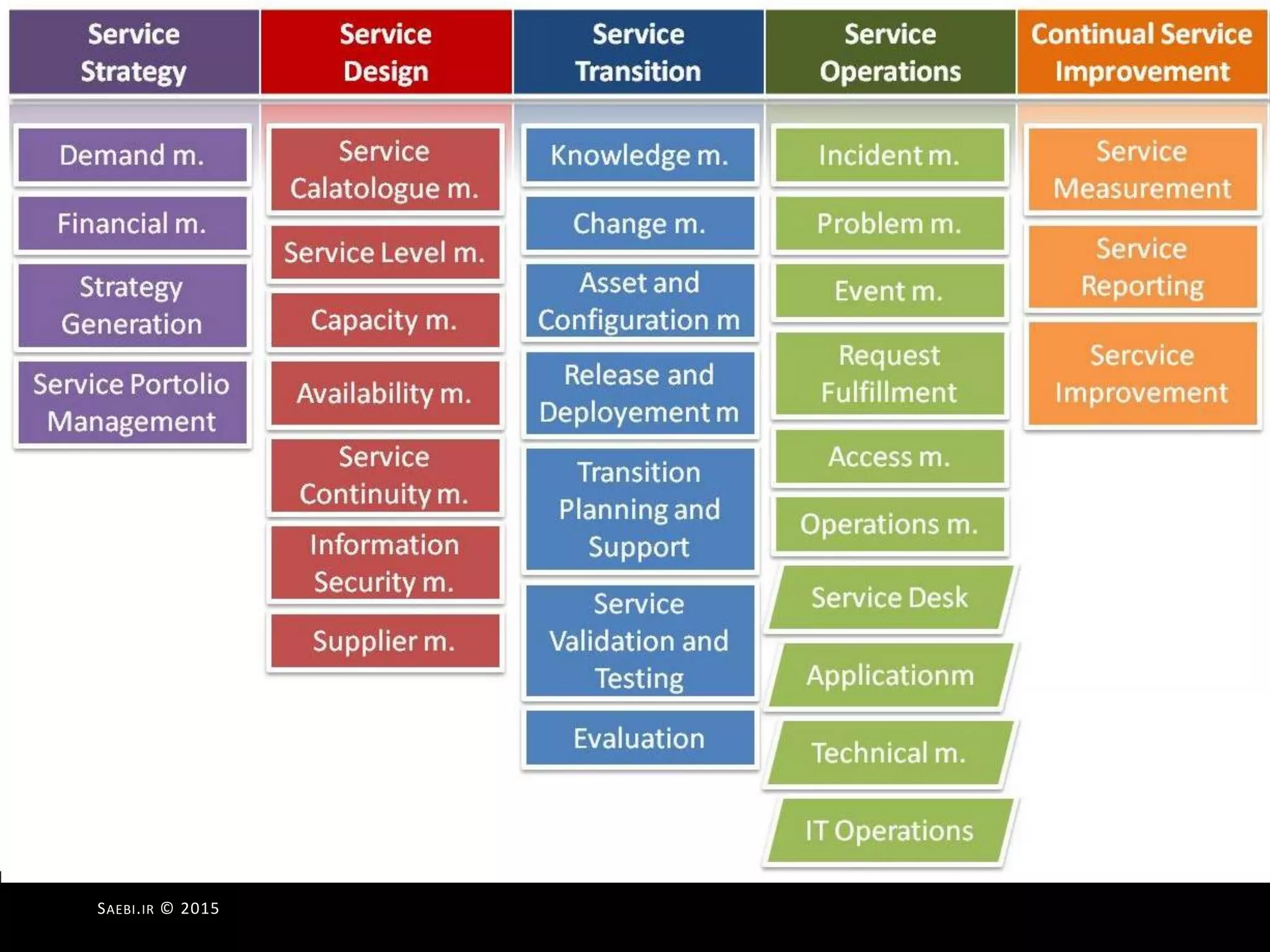 Itil implementation and usages seminar | PDF