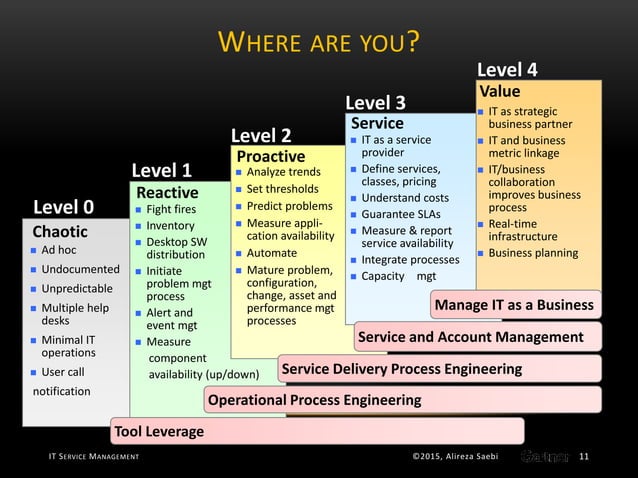 Itil implementation and usages seminar | PPT