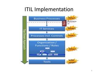 ITIL implementation and Service Management Best Practices – useful information and quick guide | PPT