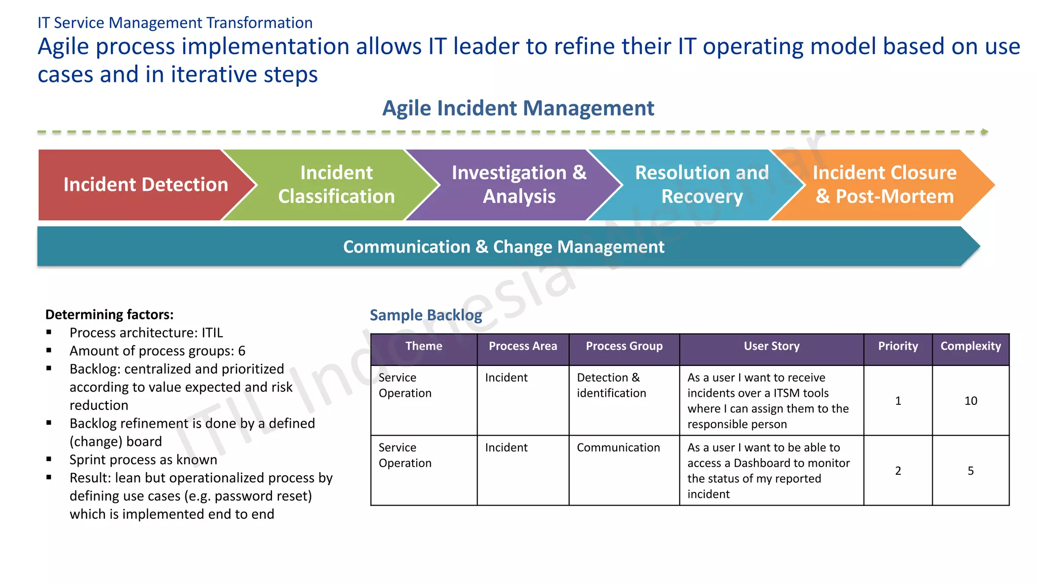 Modern IT Service Management Transformation - ITIL Indonesia | PPT