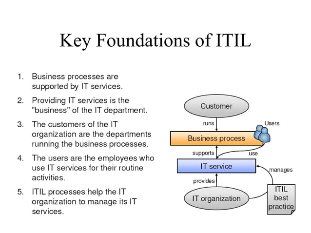 Itil introduction | PPT | IT and Internet Support | Internet