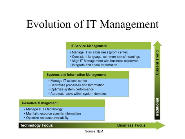 Itil introduction | PPT | IT and Internet Support | Internet